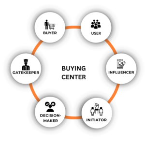 B2B Buying Decision Process: Mastering the Complex