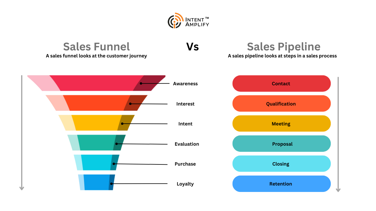 Sales Pipeline vs. Sales Funnel: Detailed Comparison